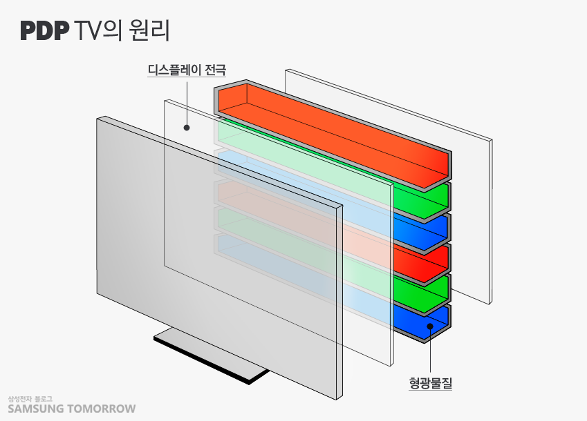 [TV 구매 ‘꿀팁’] ②PDP·LED·OLED… 어떤 방식을 고를까? – Samsung Newsroom Korea