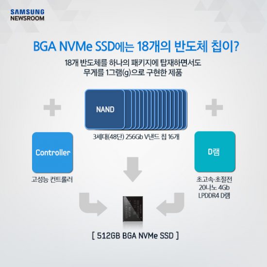 초고속 SSD의 새로운 기준, ‘512GB BGA NVMe SSD’ 요리조리 뜯어보기 – Samsung Newsroom Korea
