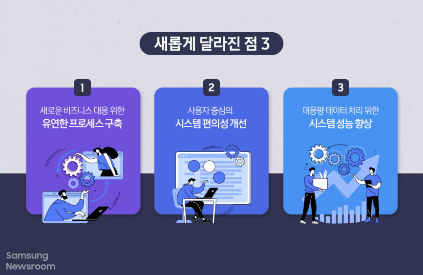 [카드뉴스] 삼성전자의 차세대 ERP, 무엇이 달라졌나 – Samsung Newsroom Korea