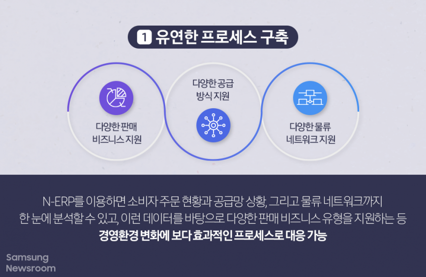 [카드뉴스] 삼성전자의 차세대 ERP, 무엇이 달라졌나 – Samsung Newsroom Korea