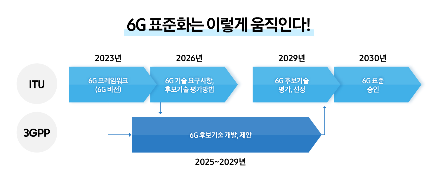 [차세대 통신 리더십 인터뷰] ① “표준화가 통신의 미래를 만든다” 삼성의 6G 기술 리더십 – Samsung Newsroom Korea